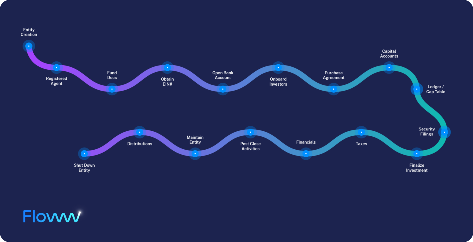 What is an SPV and why do investors use them?