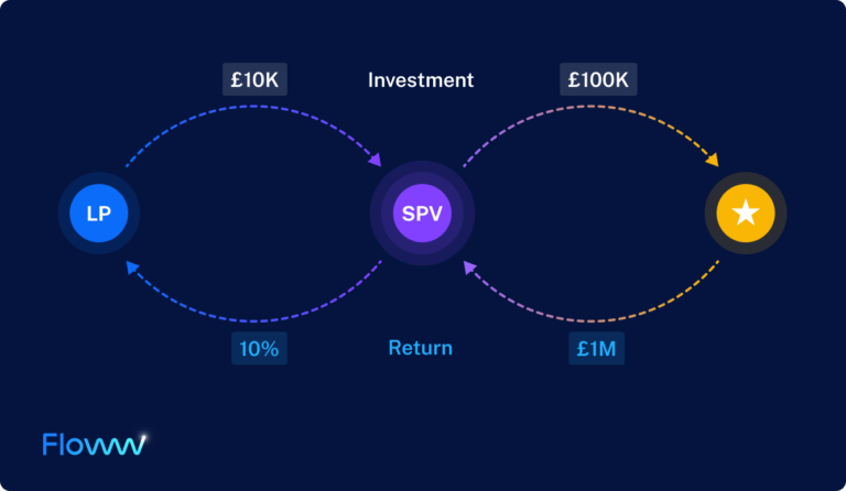 What is an SPV and why do investors use them?